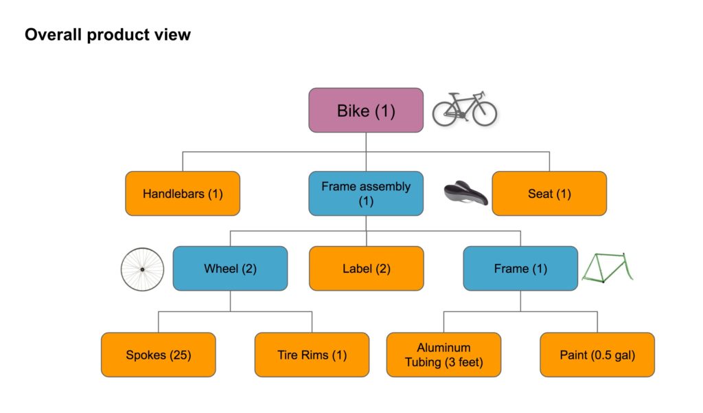 Everything you need to know about openBOM BOM types – OpenBOM Training ...