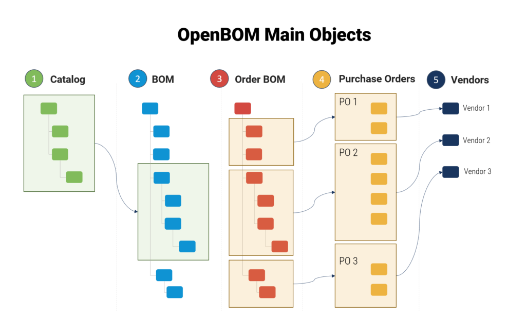 OpenBOM Main objects – OpenBOM Training Library OpenBOM Main objects – OpenBOM Training Library