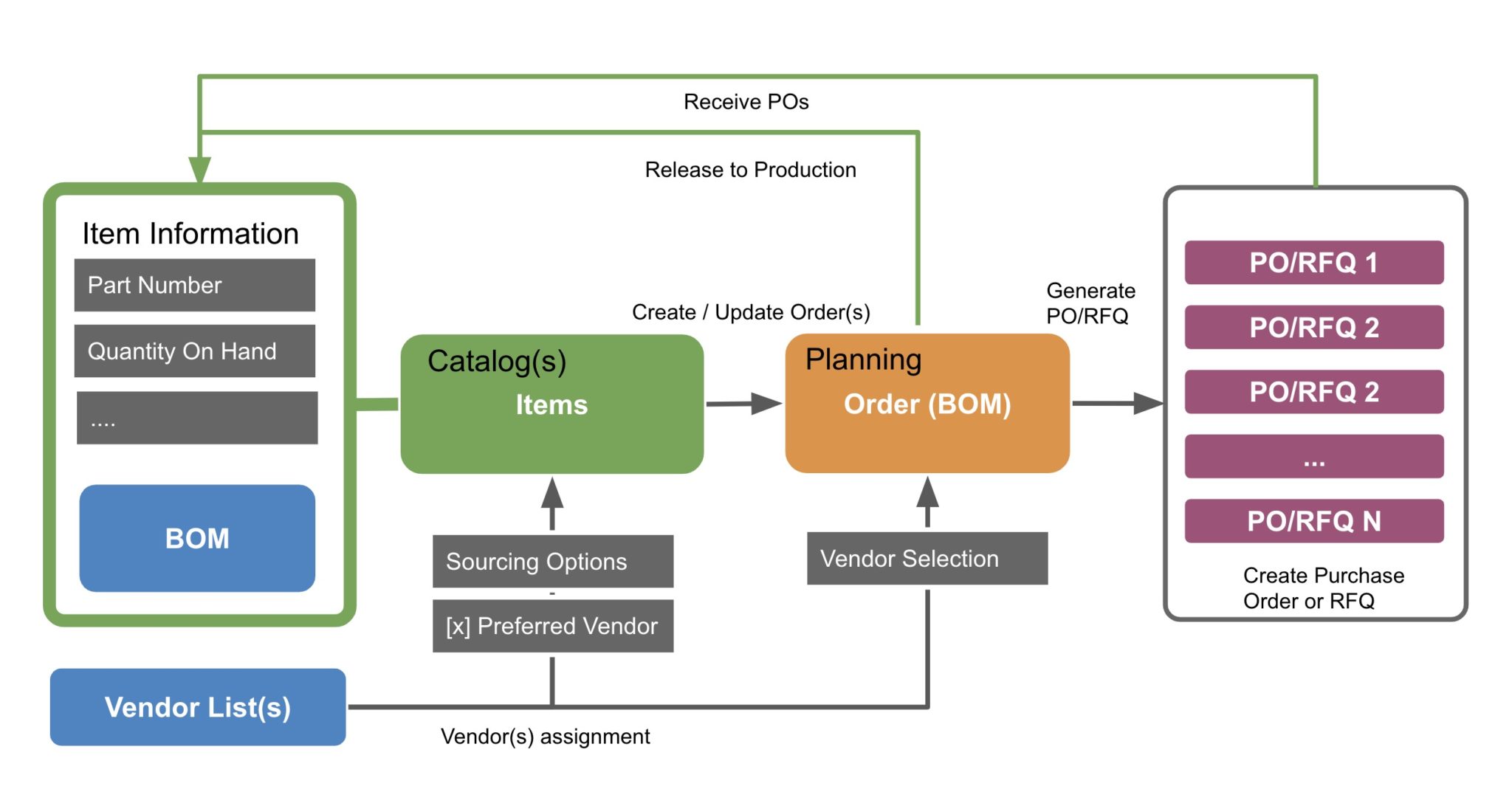 Planning BOMs And Purchase Orders – OpenBOM Training Library