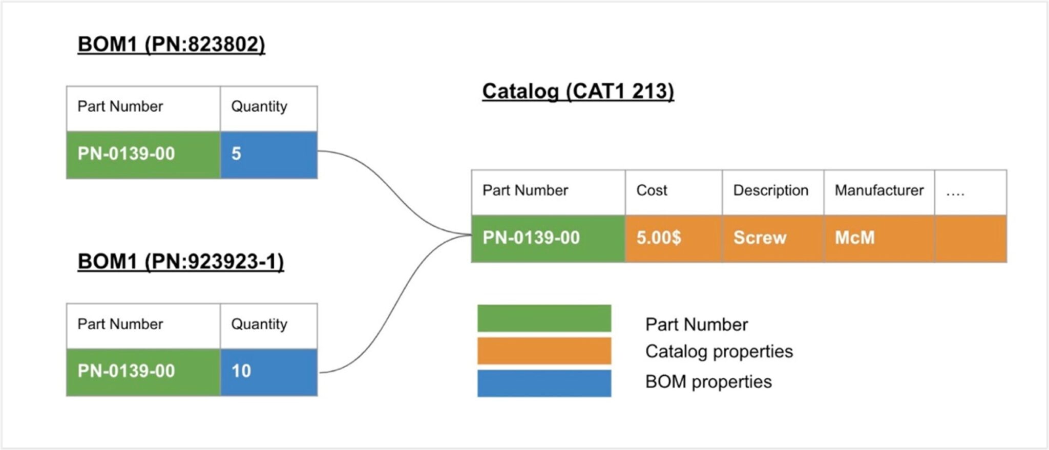 BOMs – OpenBOM Training Library