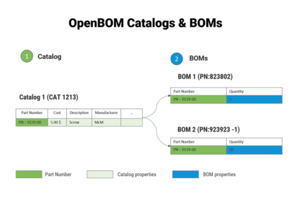 Introduction to BOM Management – OpenBOM Training Library