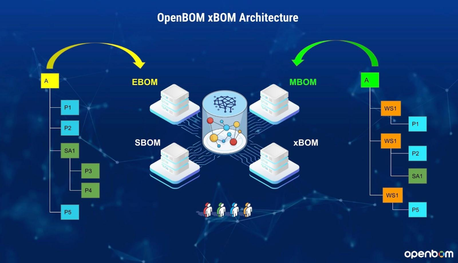 xBOM Types – OpenBOM Training Library
